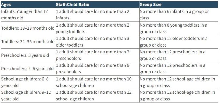 What You Need to Know About Staff-to-Child Ratios and Group Sizes for ...